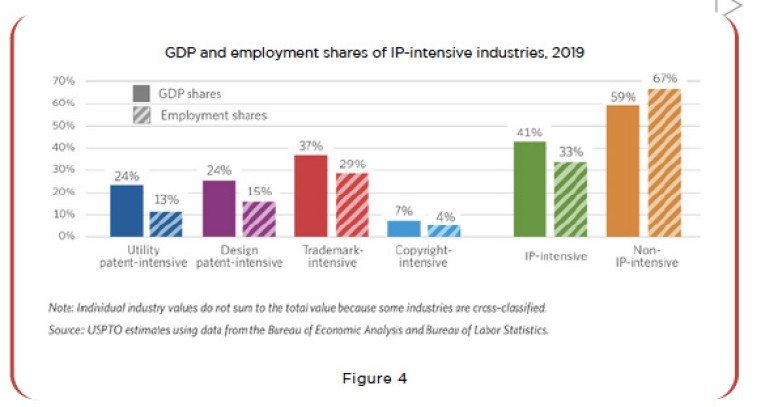 The Role of Innovation and IPR in Economic Development | Asia IP